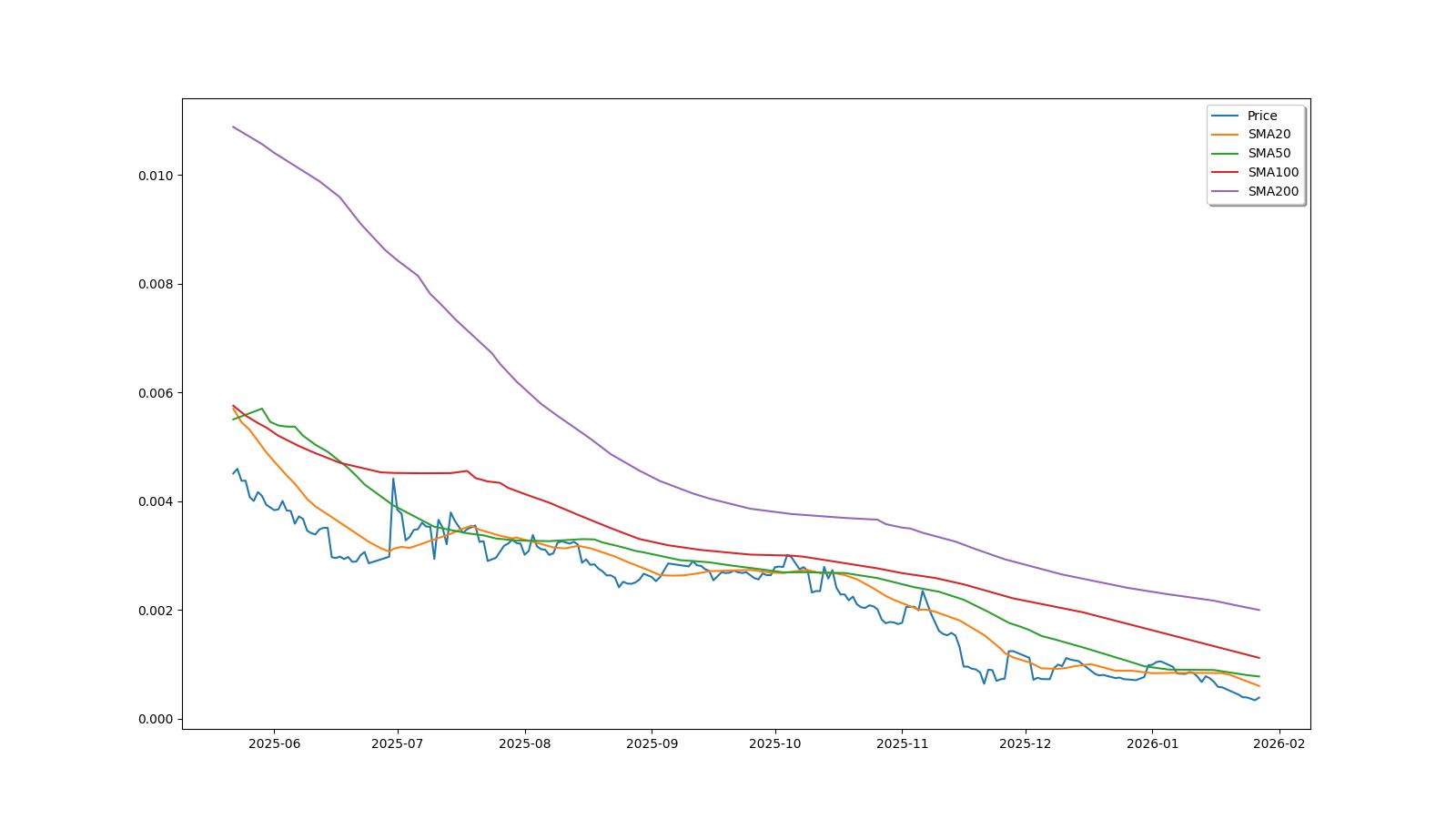 Verida Simple Moving Averages