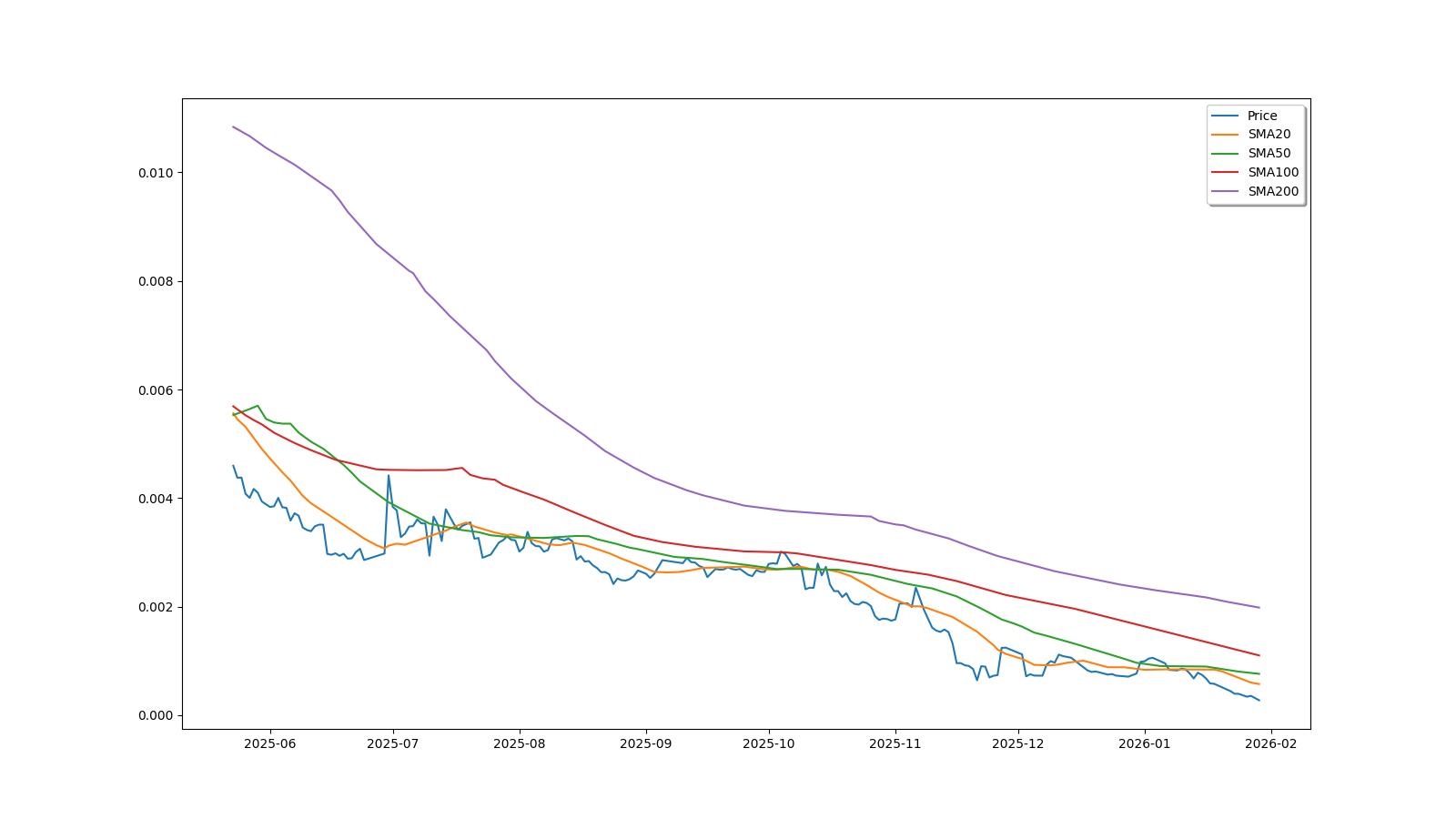 Verida Simple Moving Averages