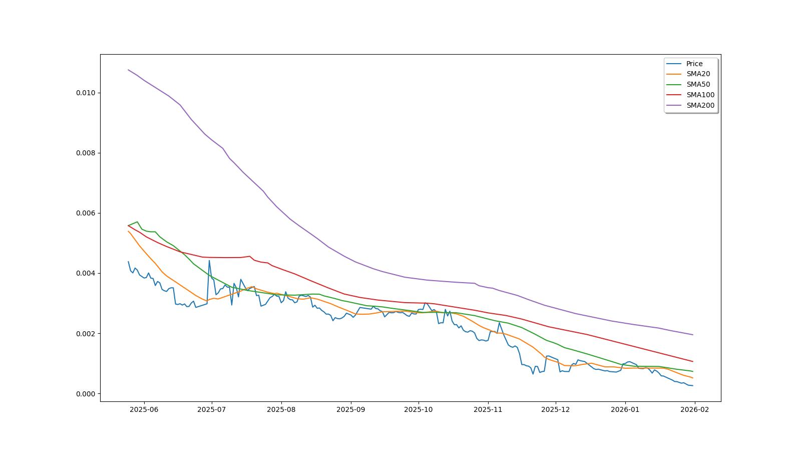 Verida Simple Moving Averages