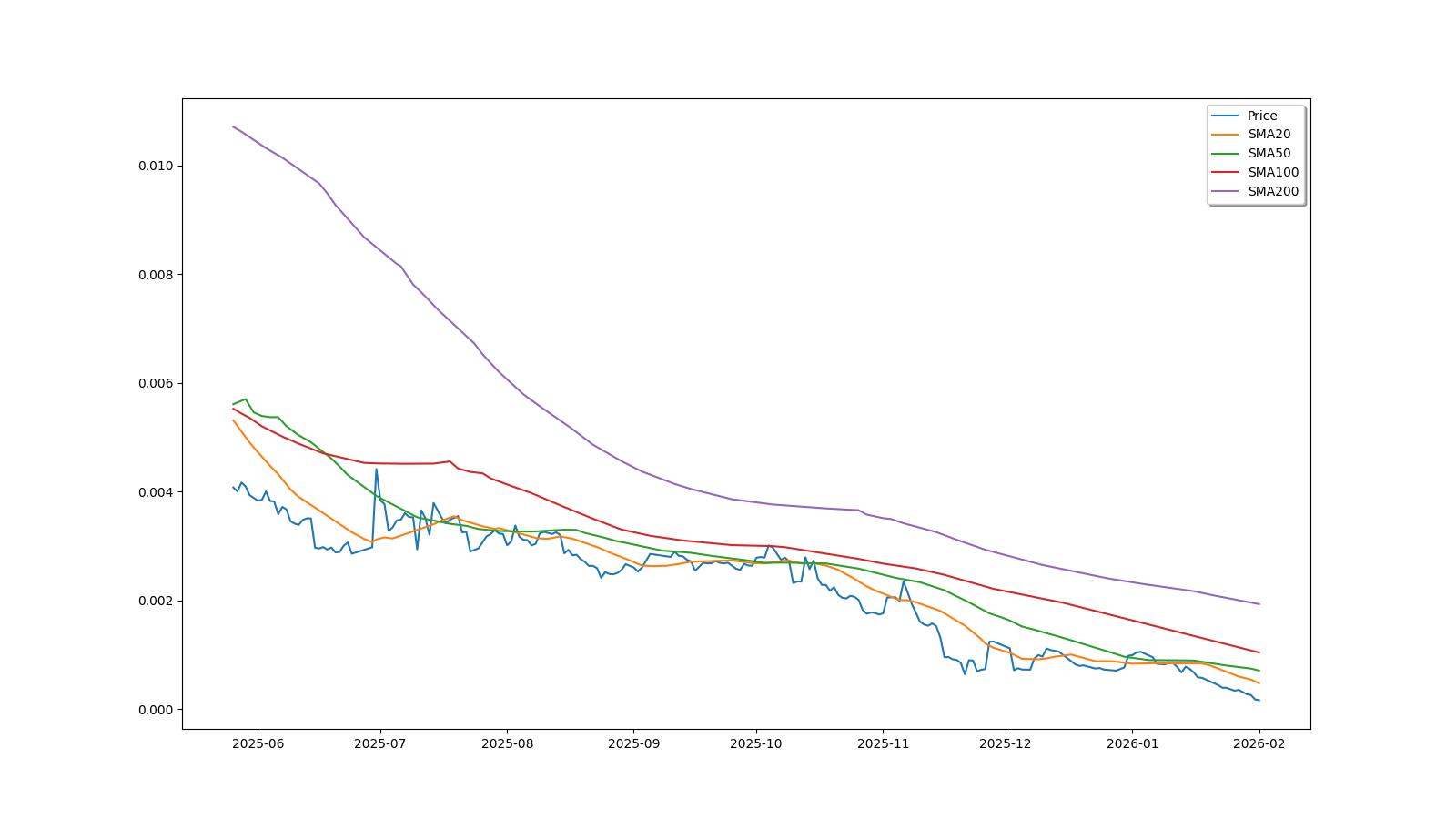 Verida Simple Moving Averages