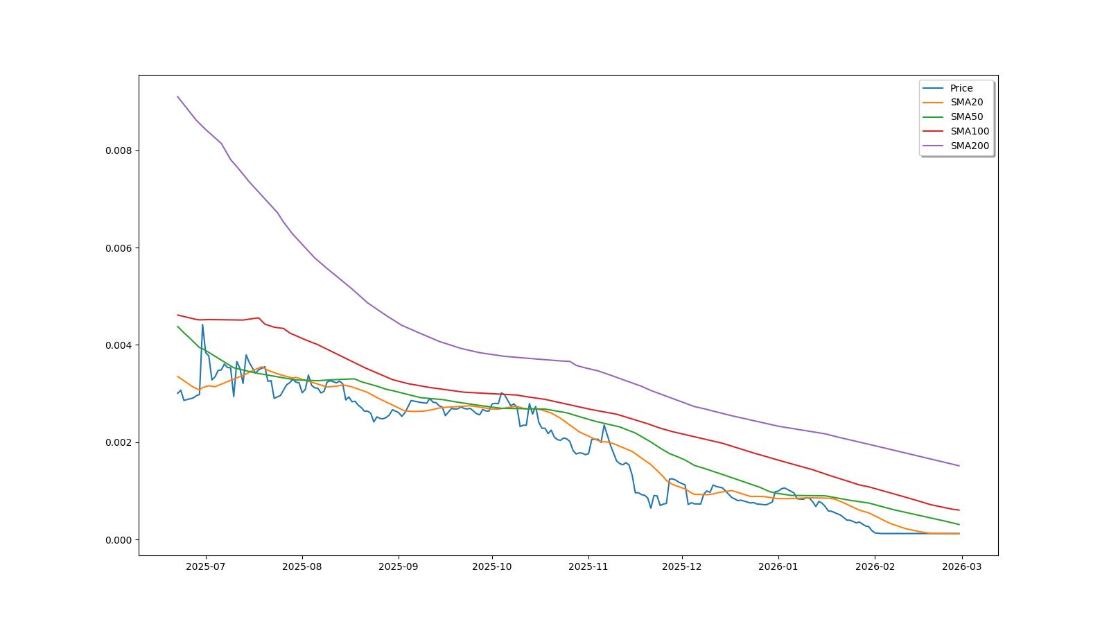 Verida Simple Moving Averages