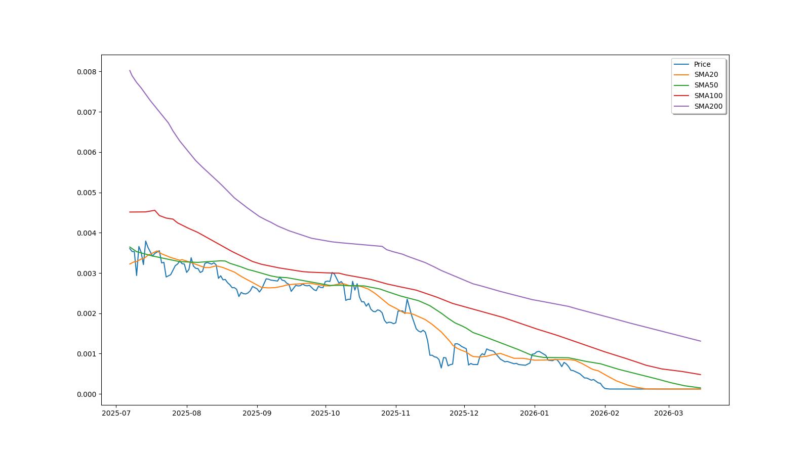 Verida Simple Moving Averages