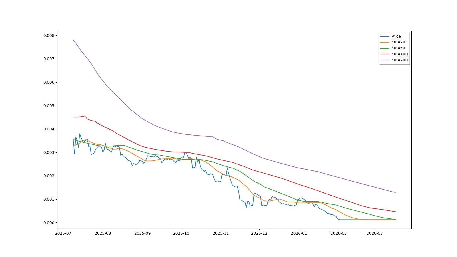 Verida Simple Moving Averages