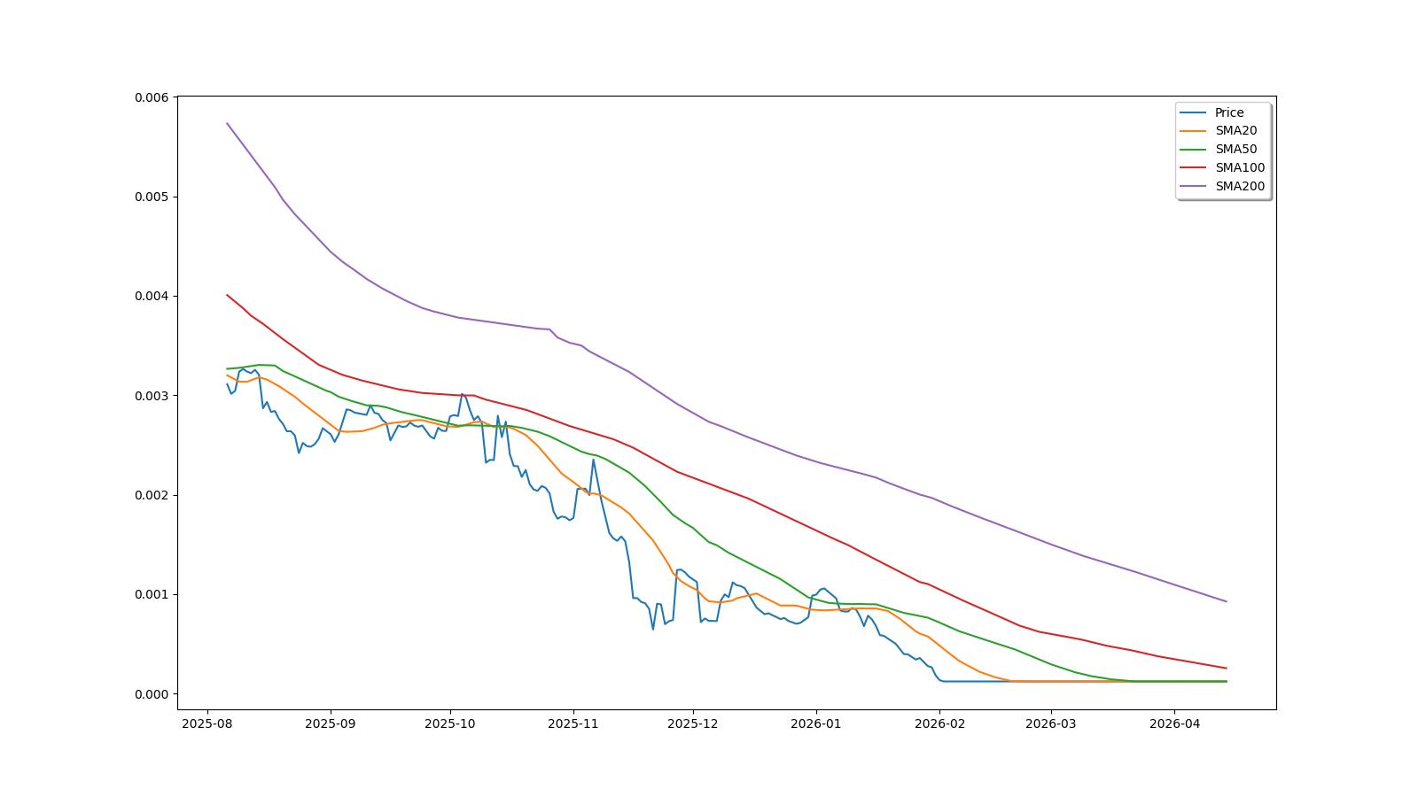 Verida Simple Moving Averages