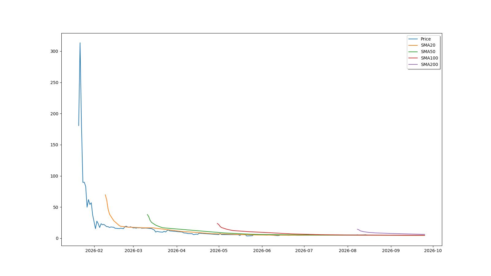 Verified Emeralds Simple Moving Averages