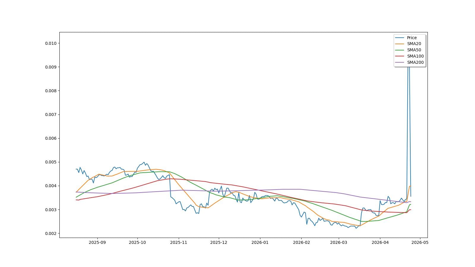 Verify Simple Moving Averages