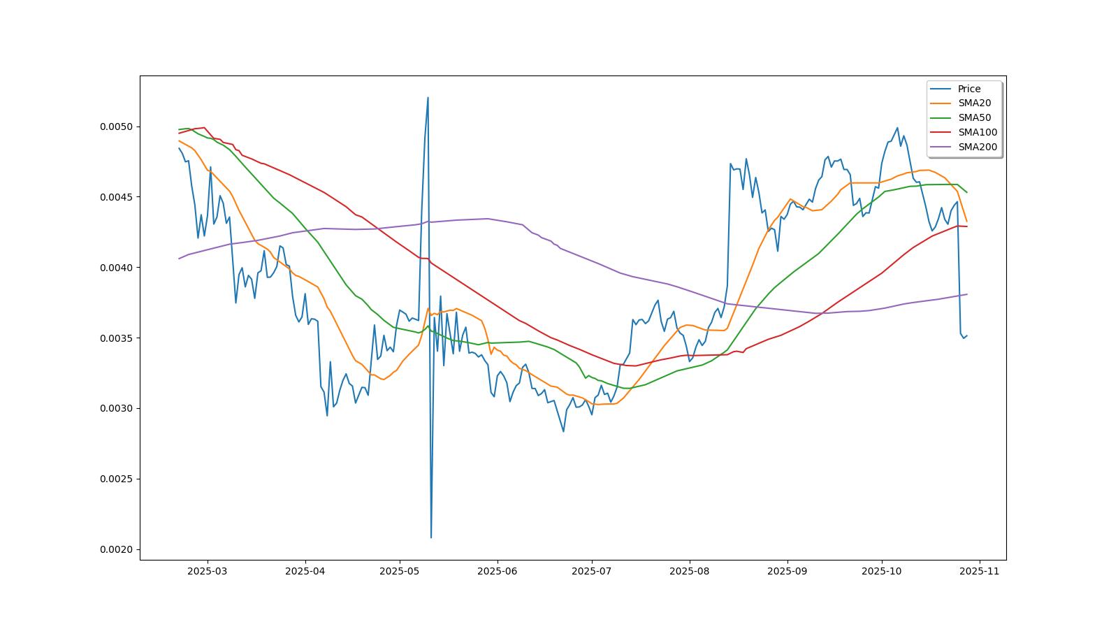 Verify Simple Moving Averages