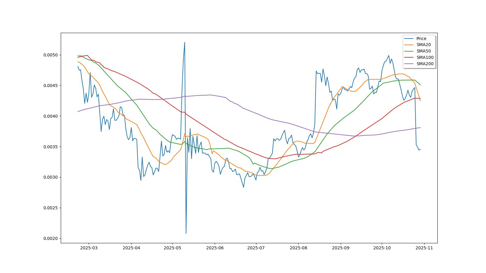 Verify Simple Moving Averages