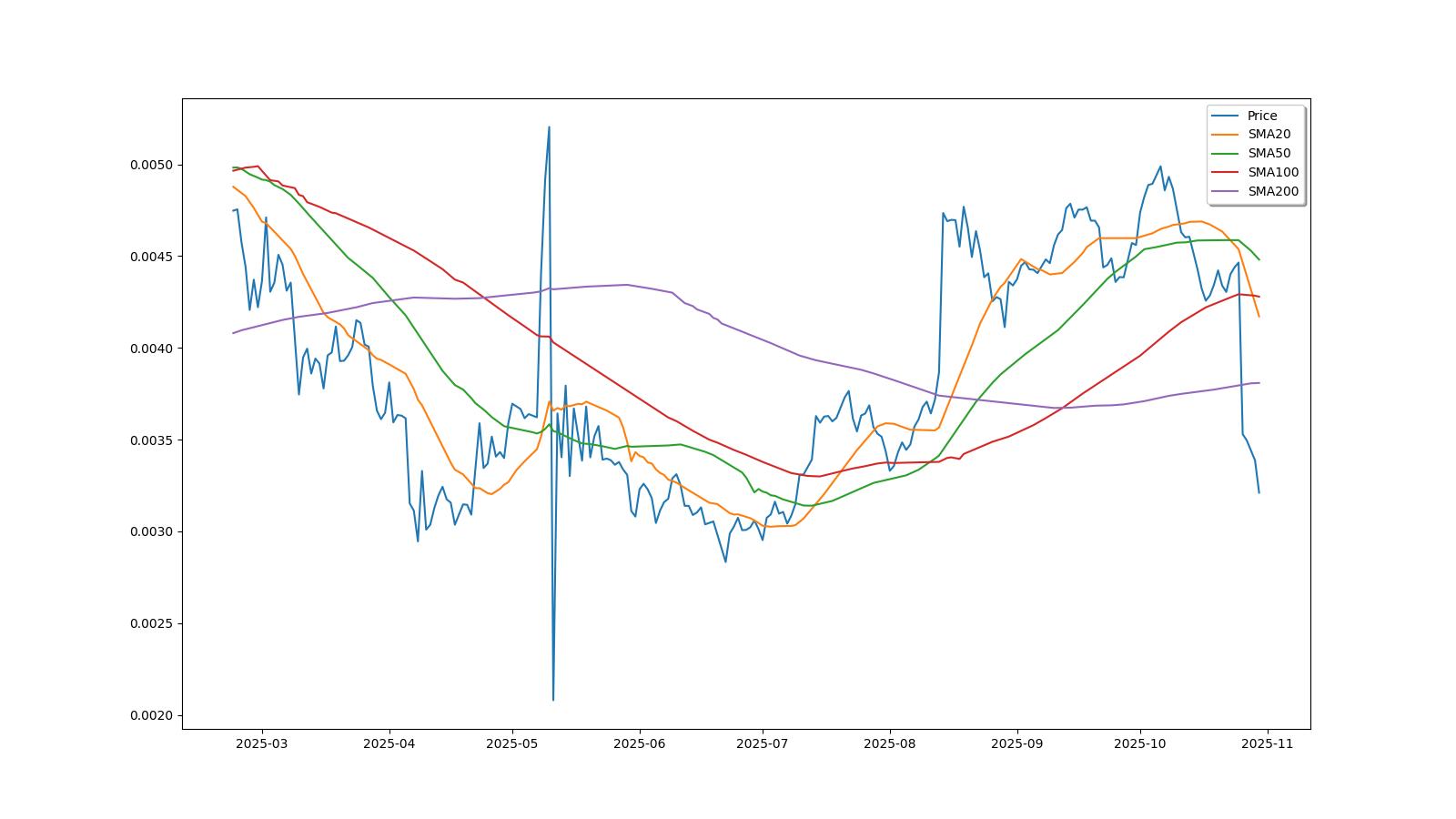 Verify Simple Moving Averages