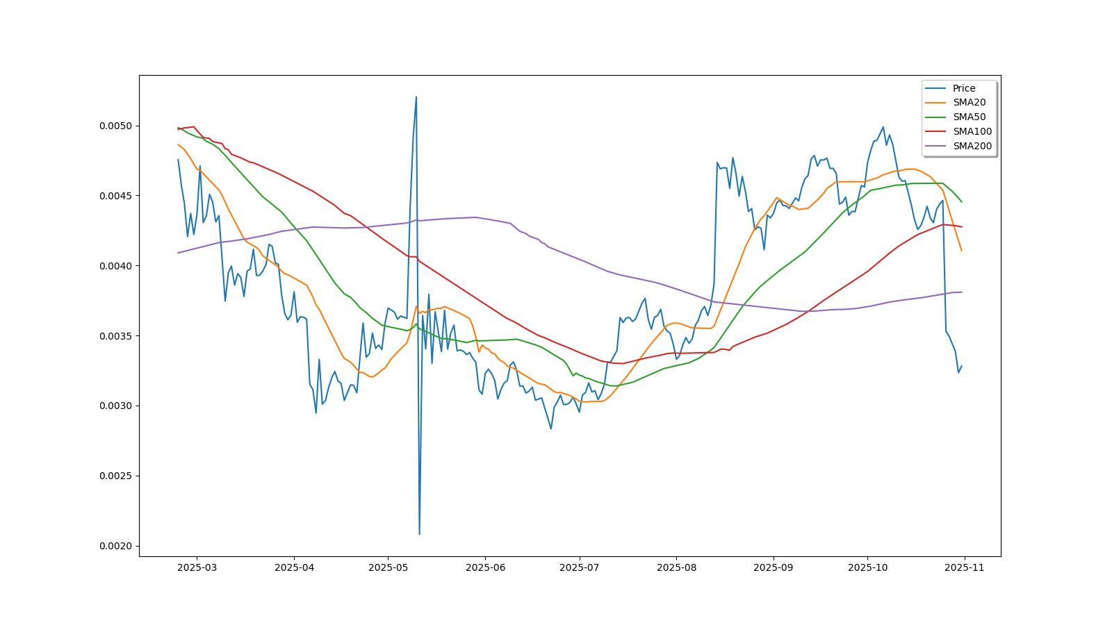 Verify Simple Moving Averages