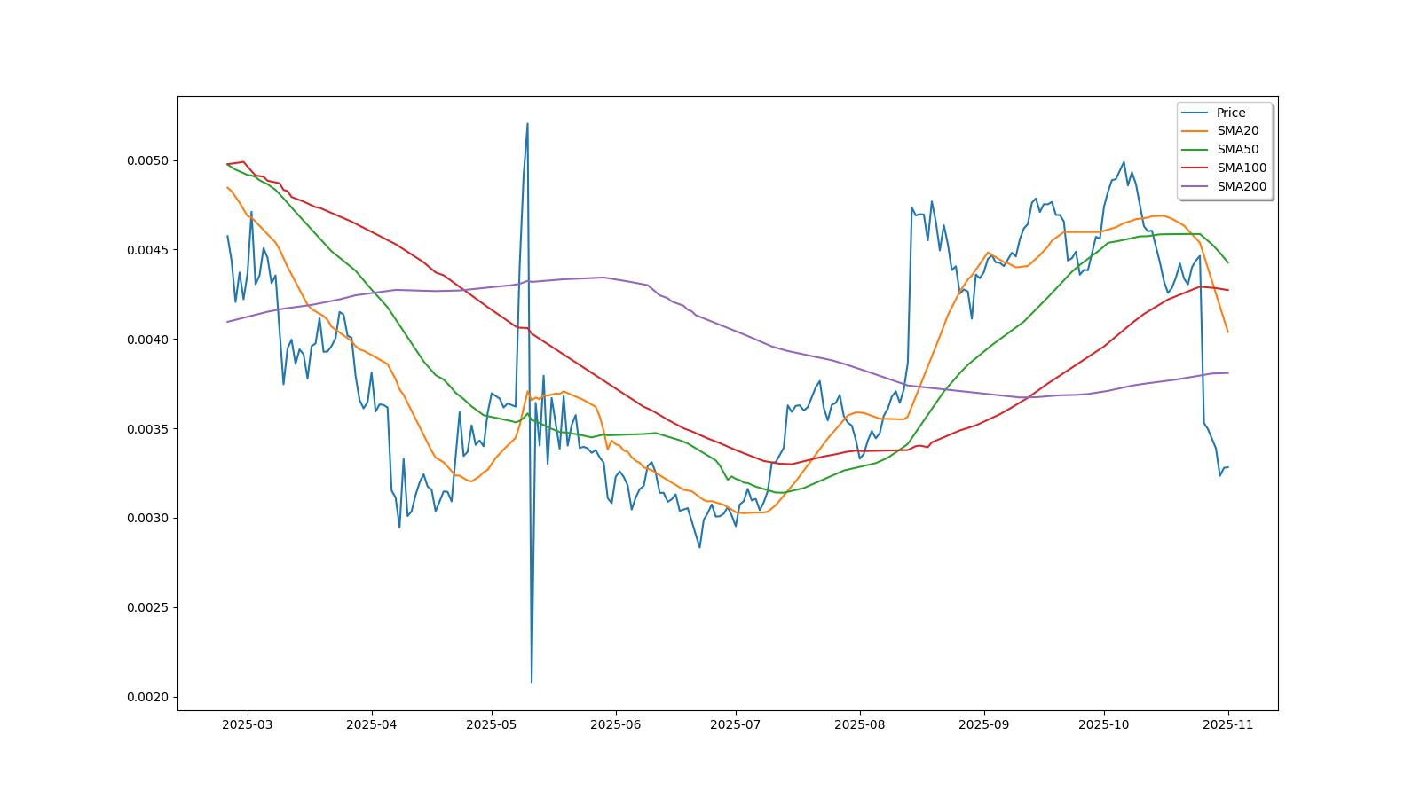 Verify Simple Moving Averages
