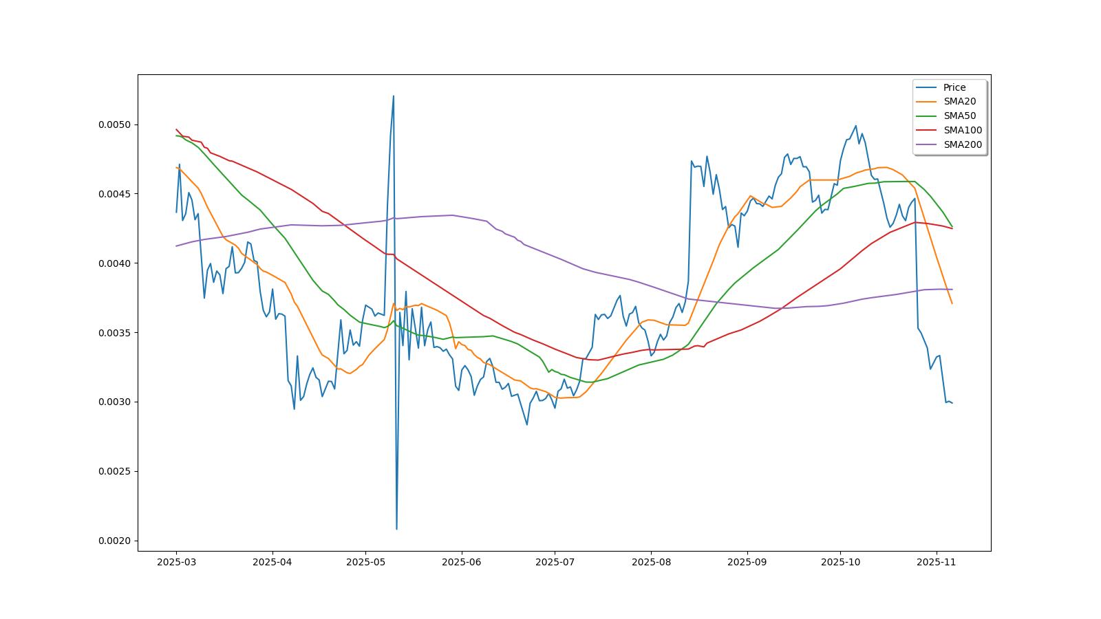 Verify Simple Moving Averages