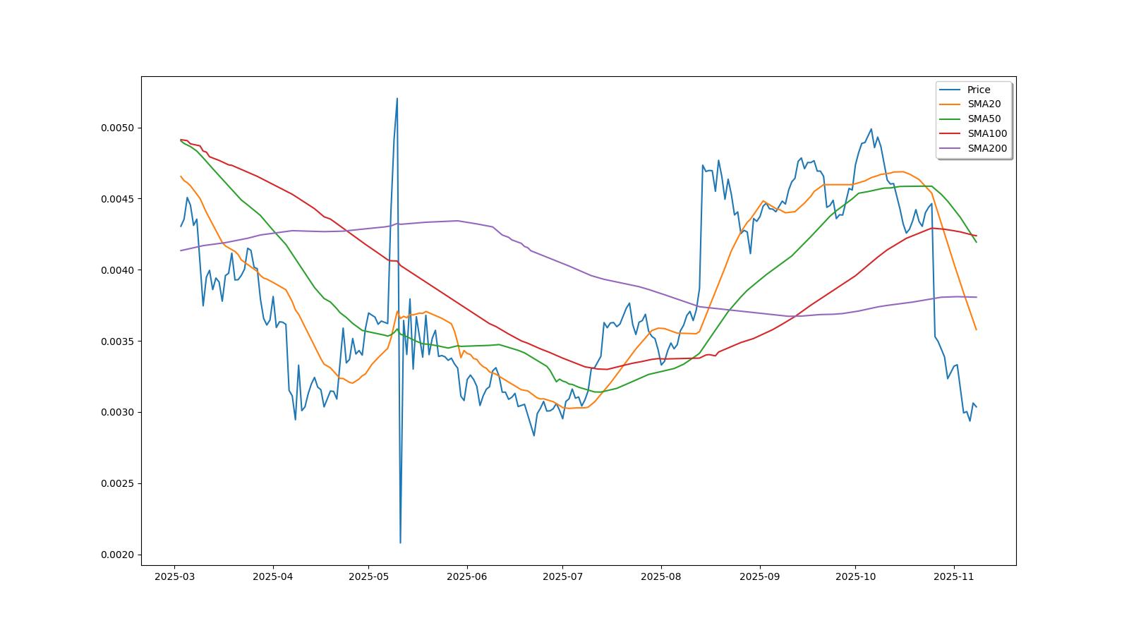 Verify Simple Moving Averages