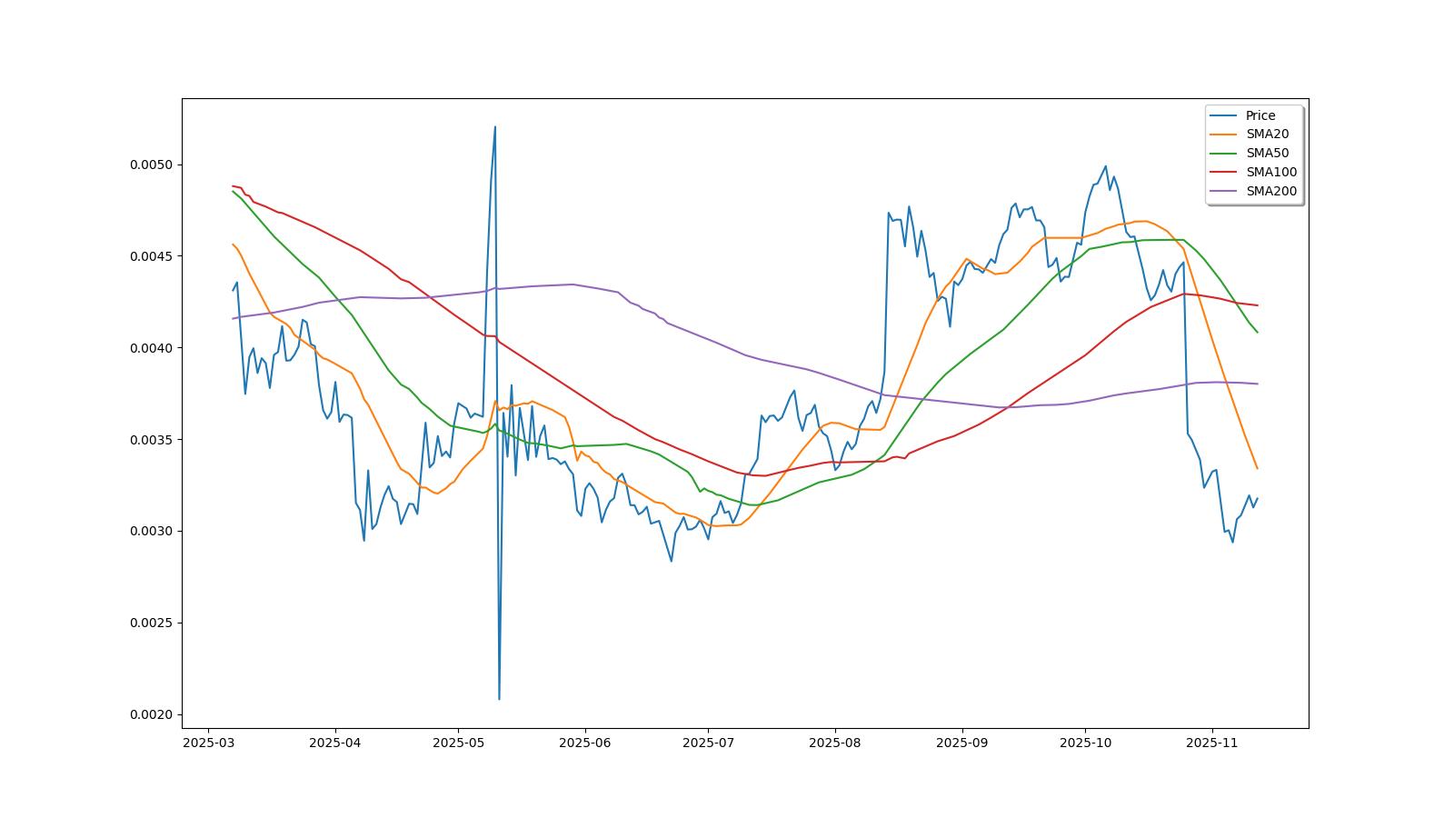 Verify Simple Moving Averages