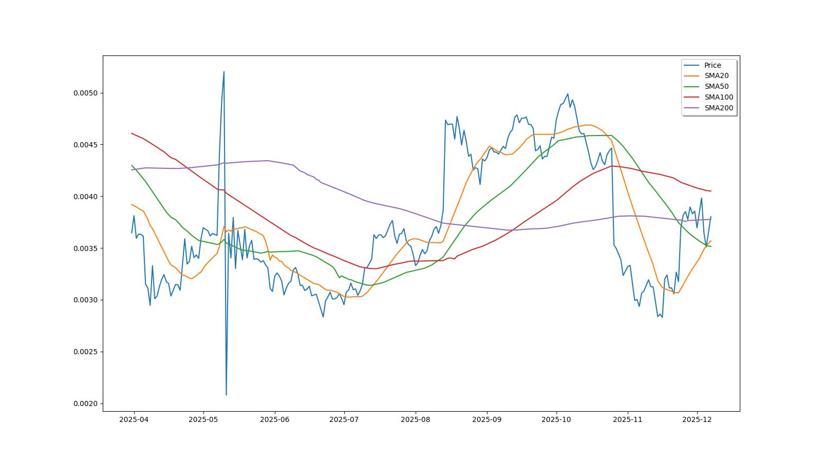Verify Simple Moving Averages