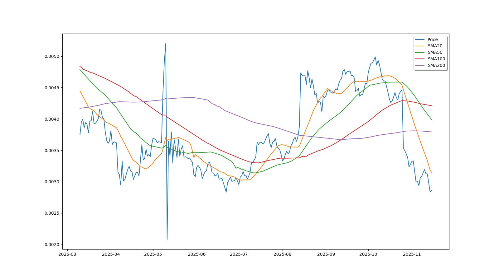 Verify Simple Moving Averages