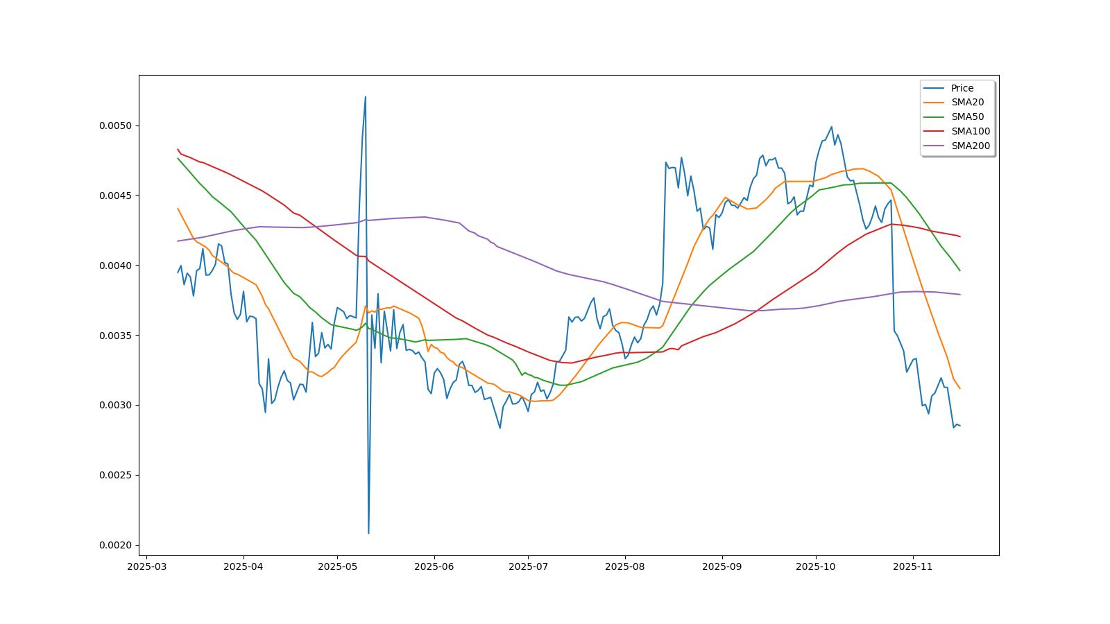Verify Simple Moving Averages