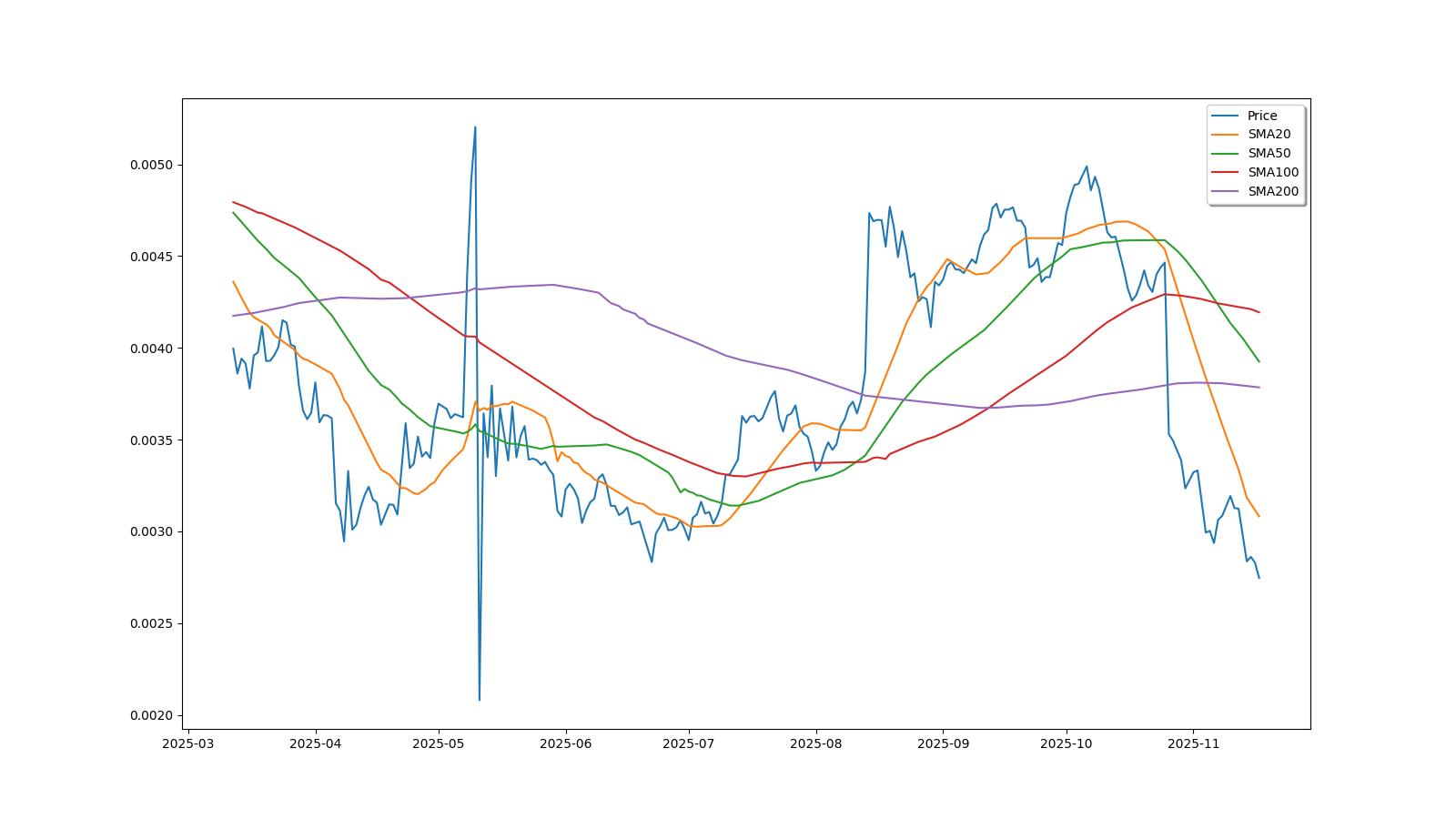 Verify Simple Moving Averages