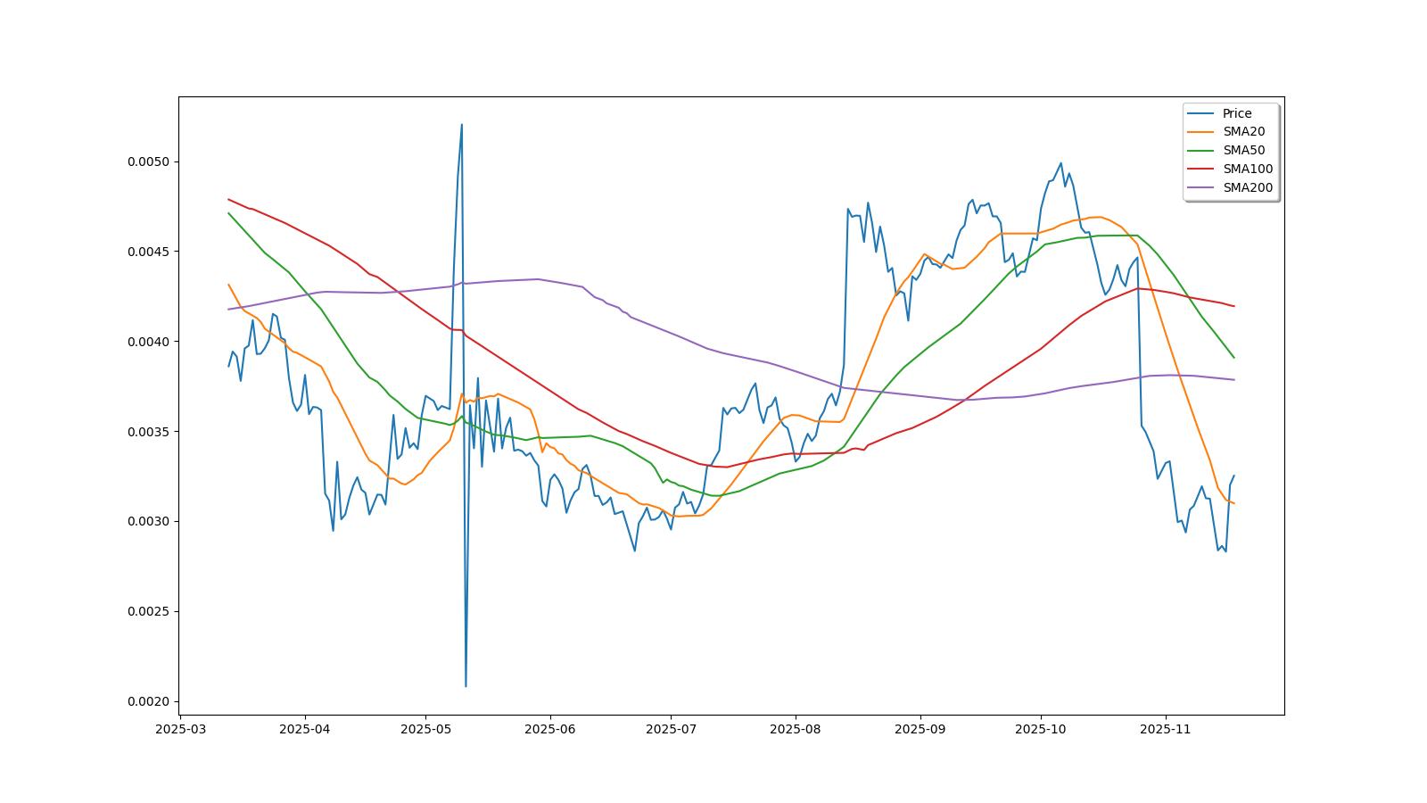 Verify Simple Moving Averages