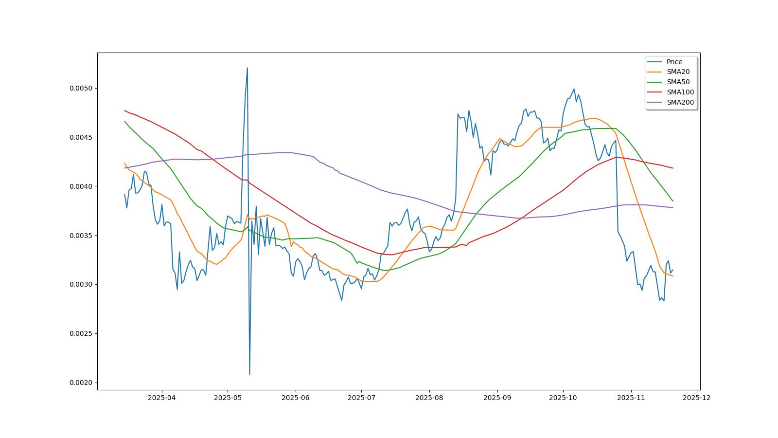 Verify Simple Moving Averages