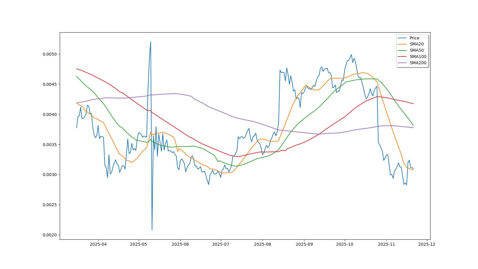 Verify Simple Moving Averages