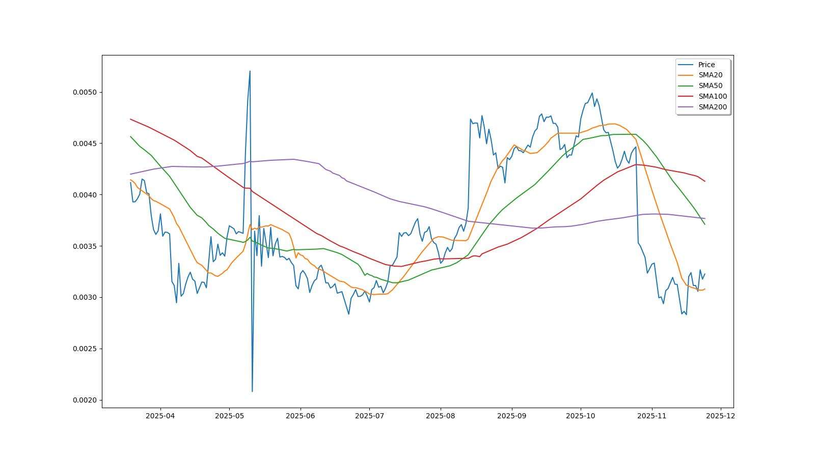 Verify Simple Moving Averages