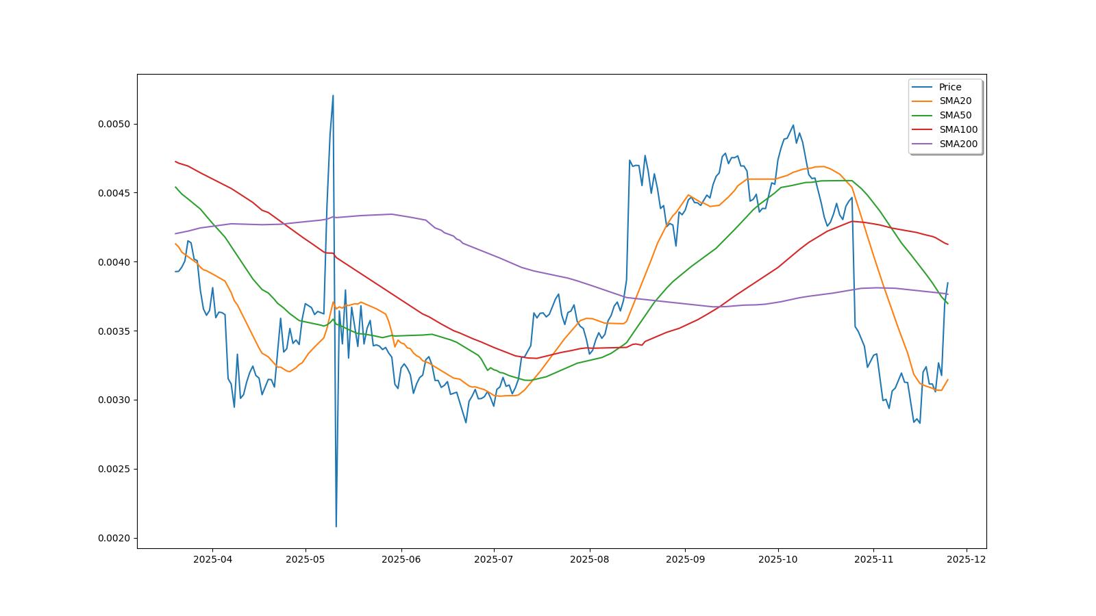 Verify Simple Moving Averages