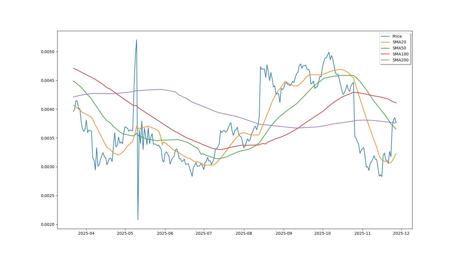 Verify Simple Moving Averages