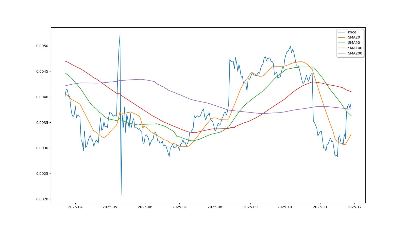 Verify Simple Moving Averages