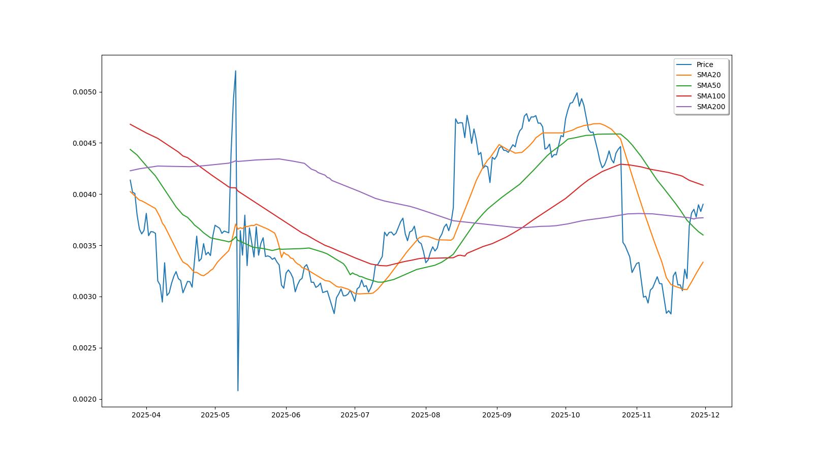 Verify Simple Moving Averages