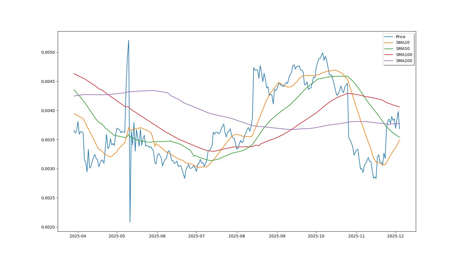 Verify Simple Moving Averages