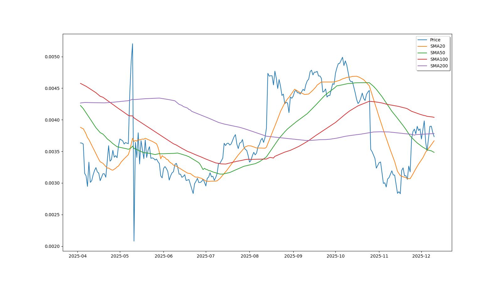 Verify Simple Moving Averages