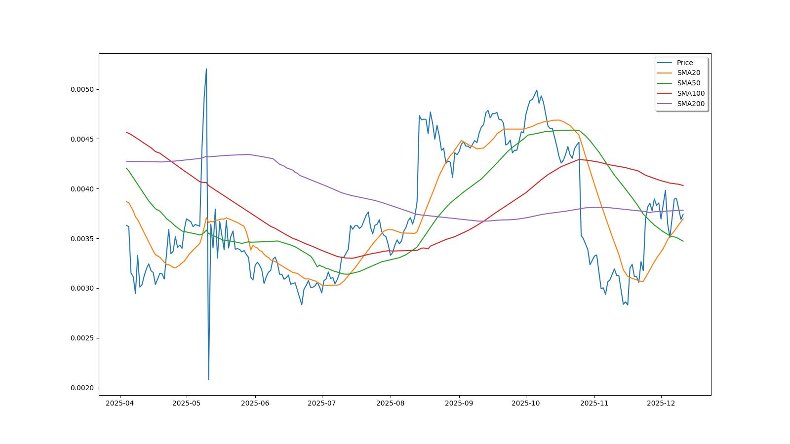 Verify Simple Moving Averages