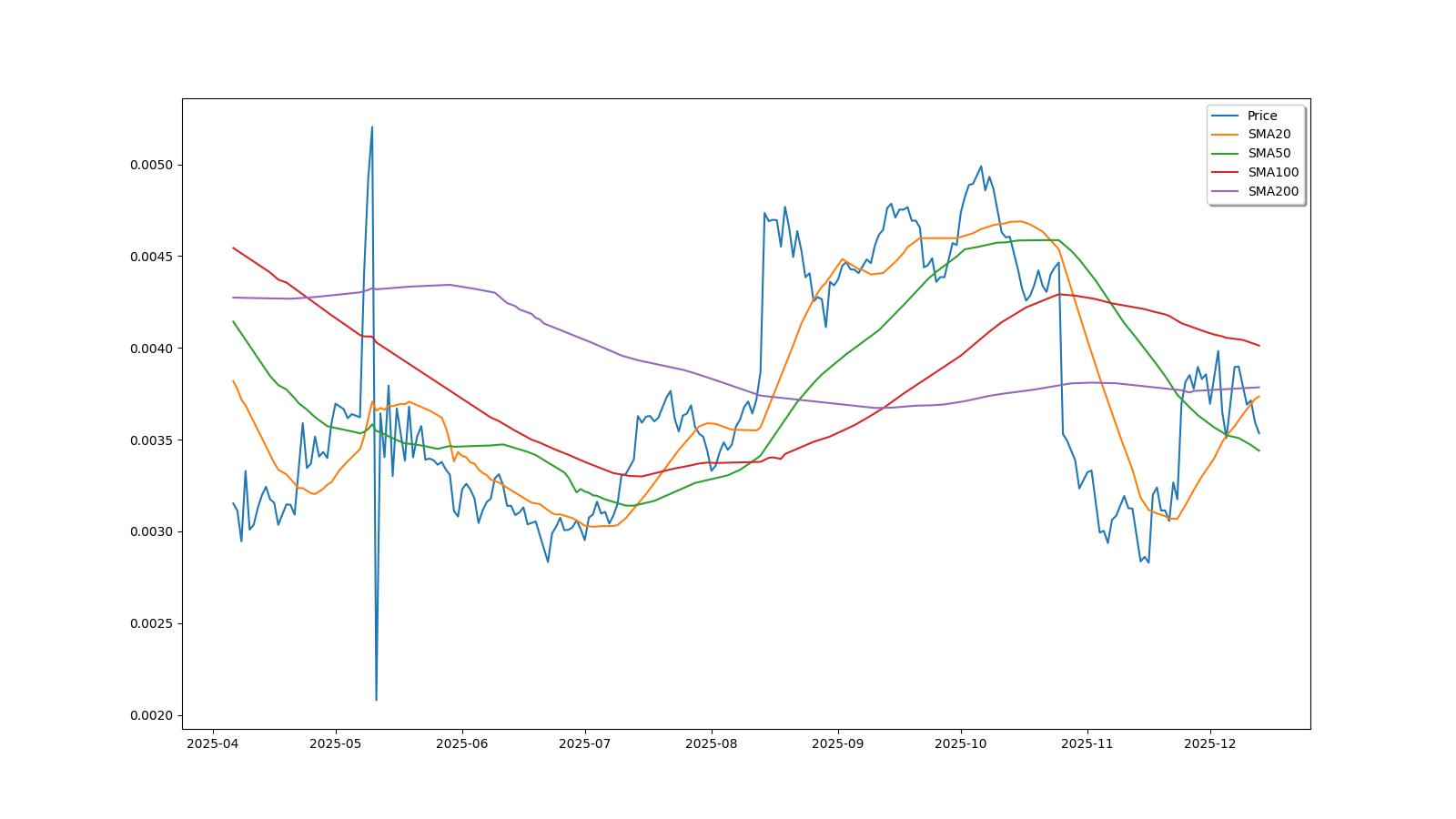 Verify Simple Moving Averages