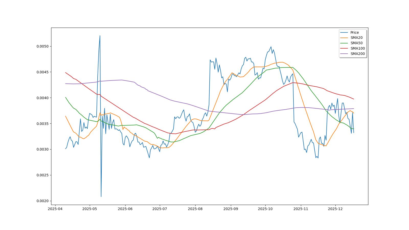 Verify Simple Moving Averages