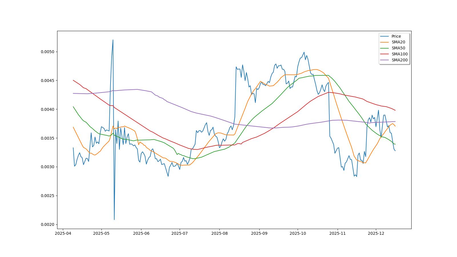 Verify Simple Moving Averages