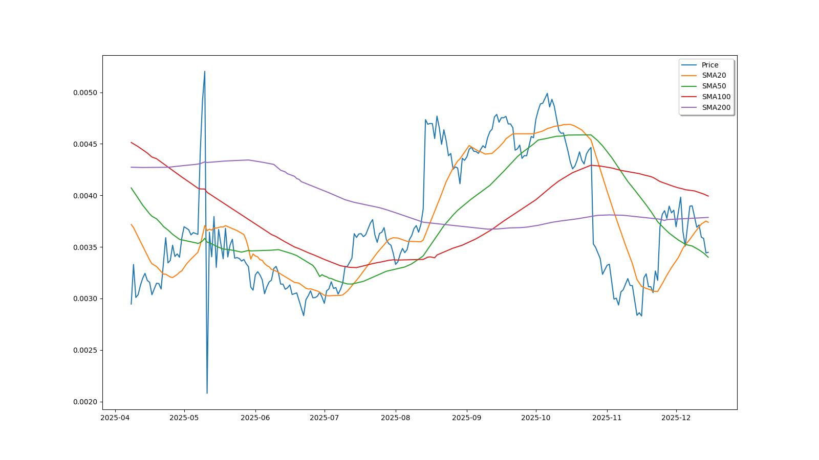 Verify Simple Moving Averages