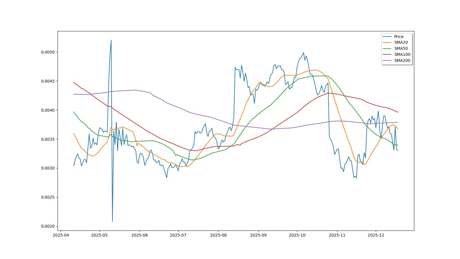 Verify Simple Moving Averages