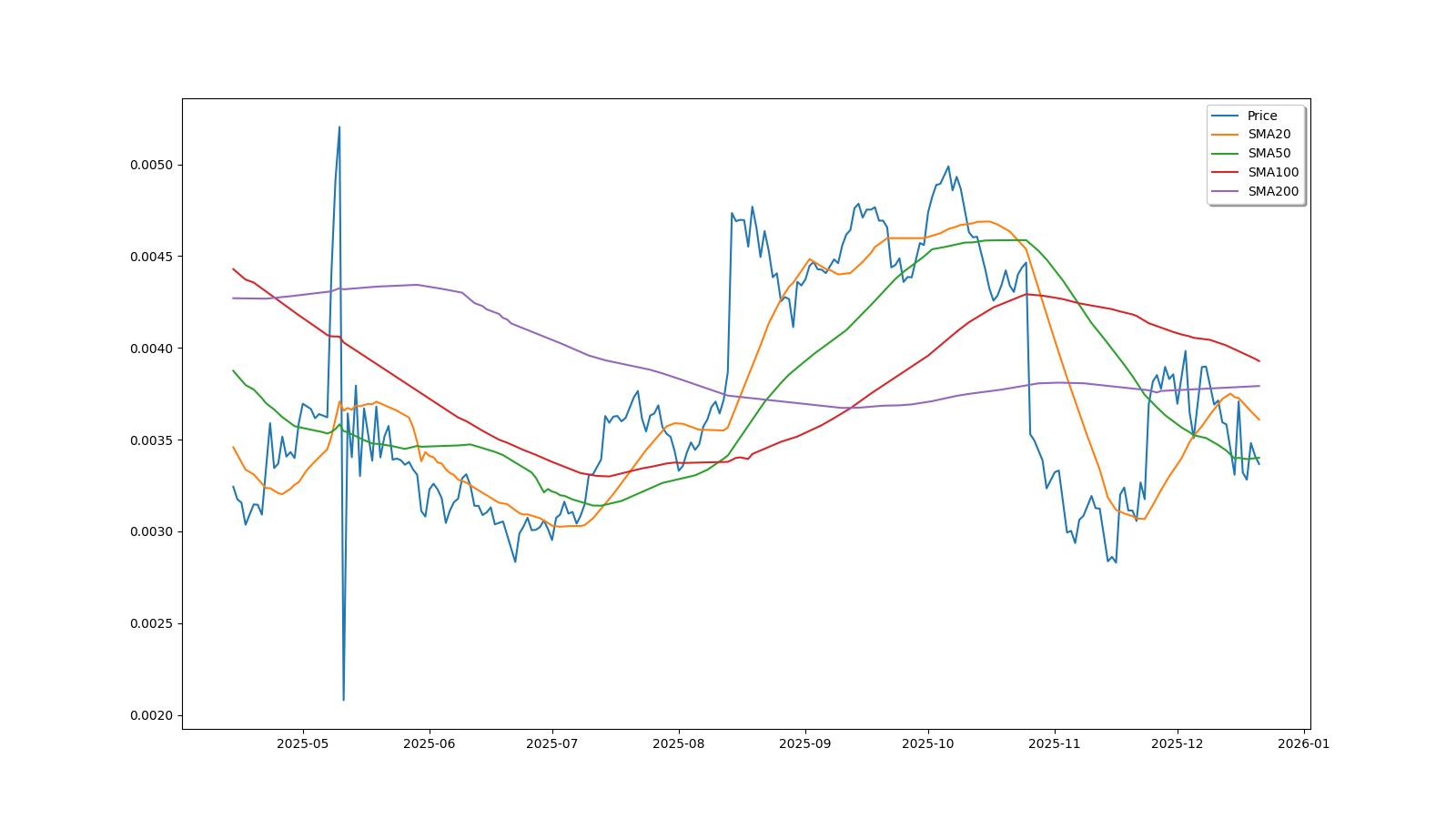 Verify Simple Moving Averages