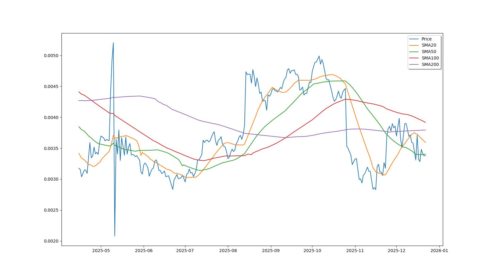Verify Simple Moving Averages
