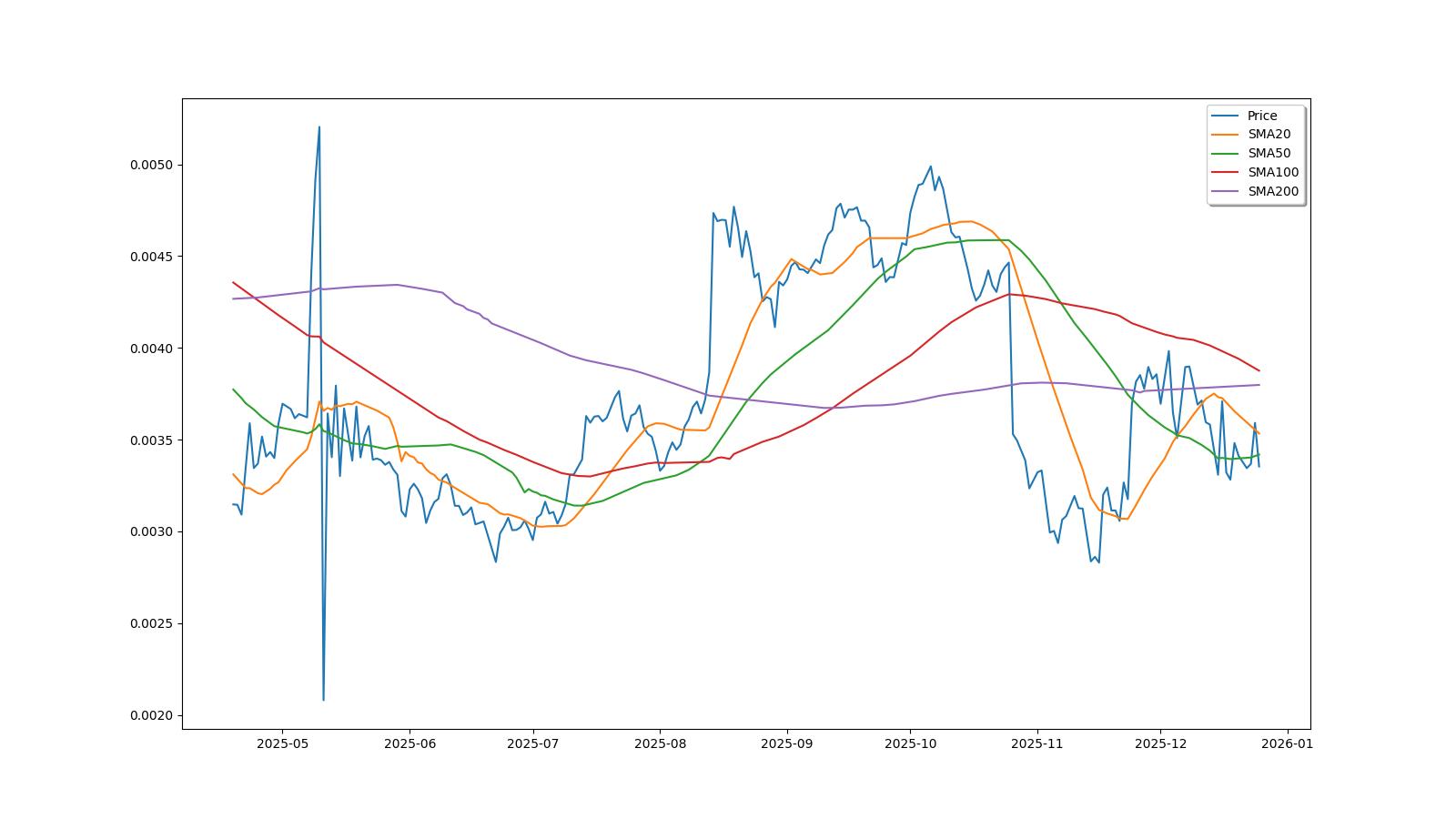 Verify Simple Moving Averages
