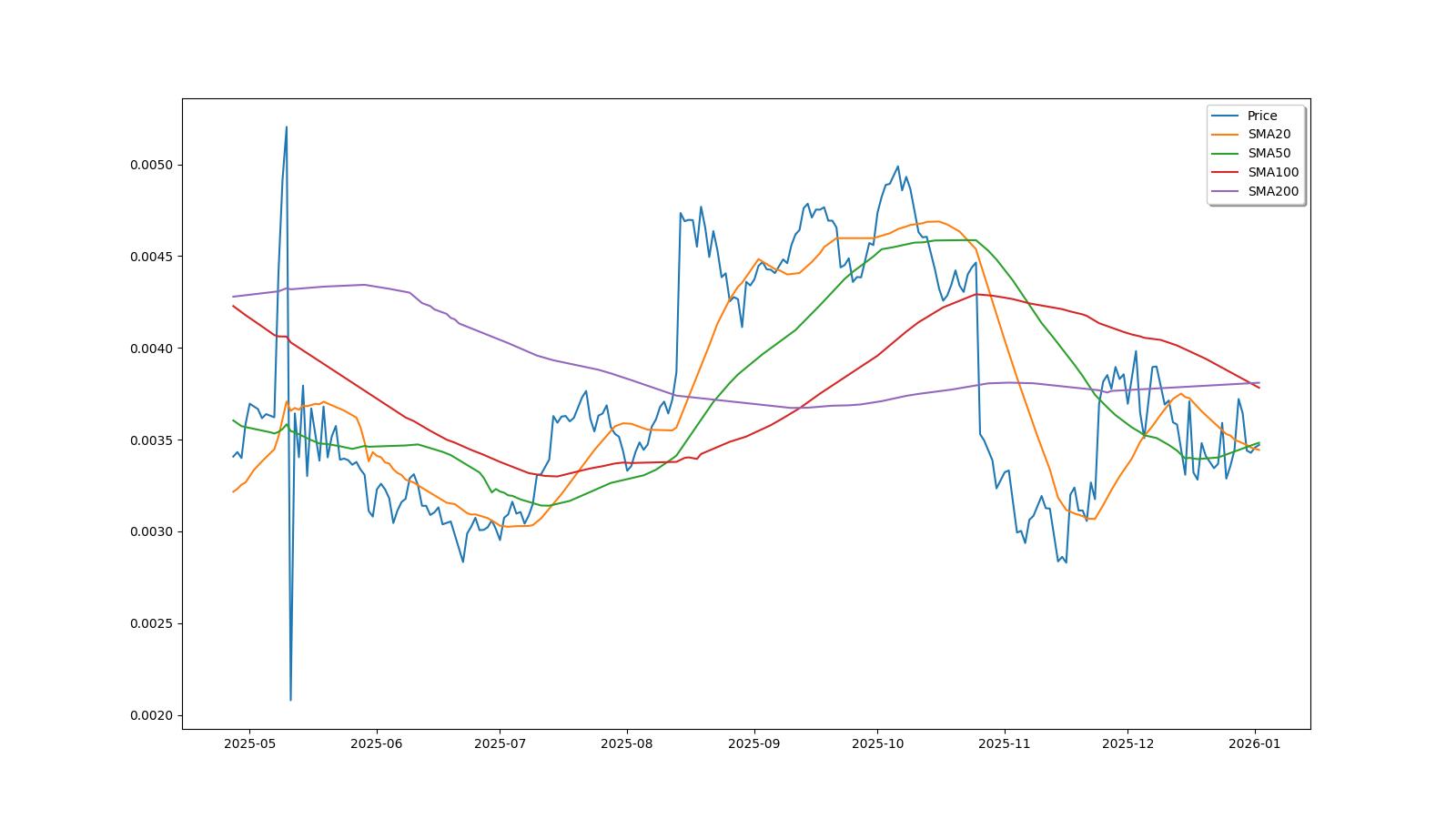 Verify Simple Moving Averages
