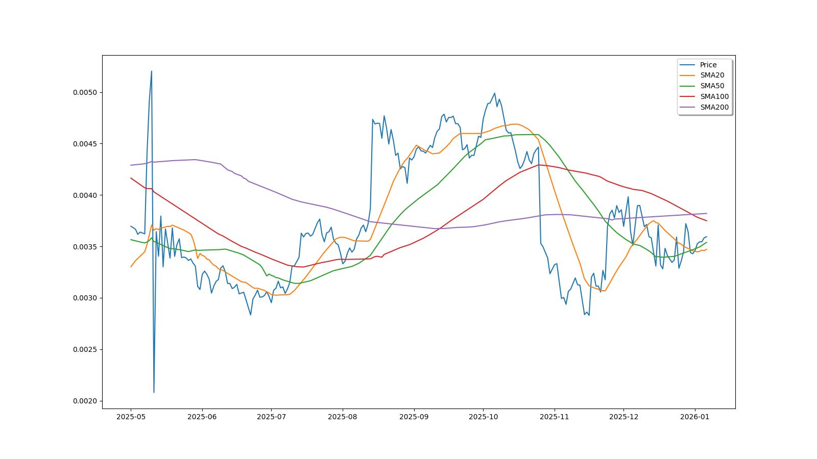 Verify Simple Moving Averages