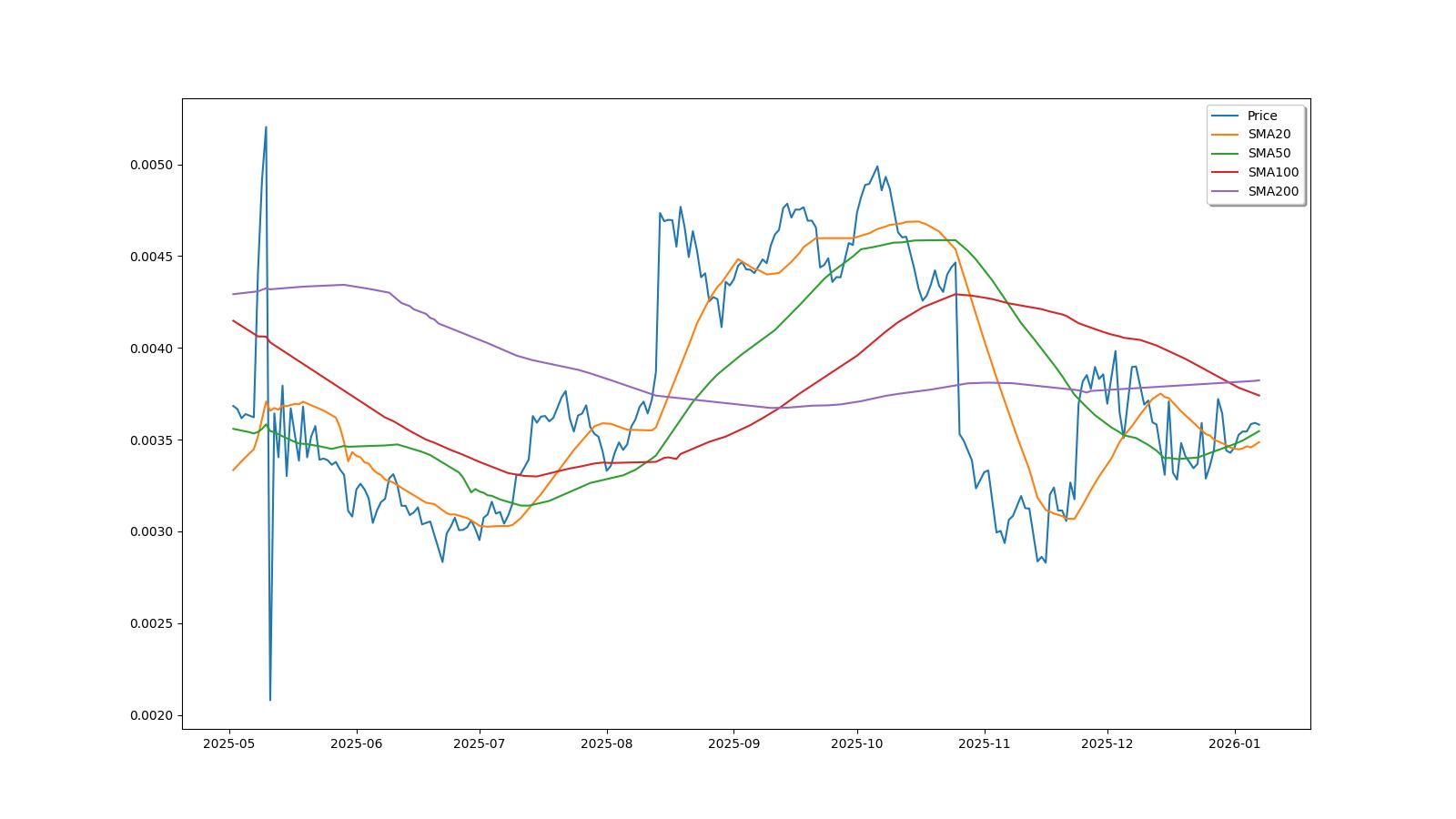 Verify Simple Moving Averages