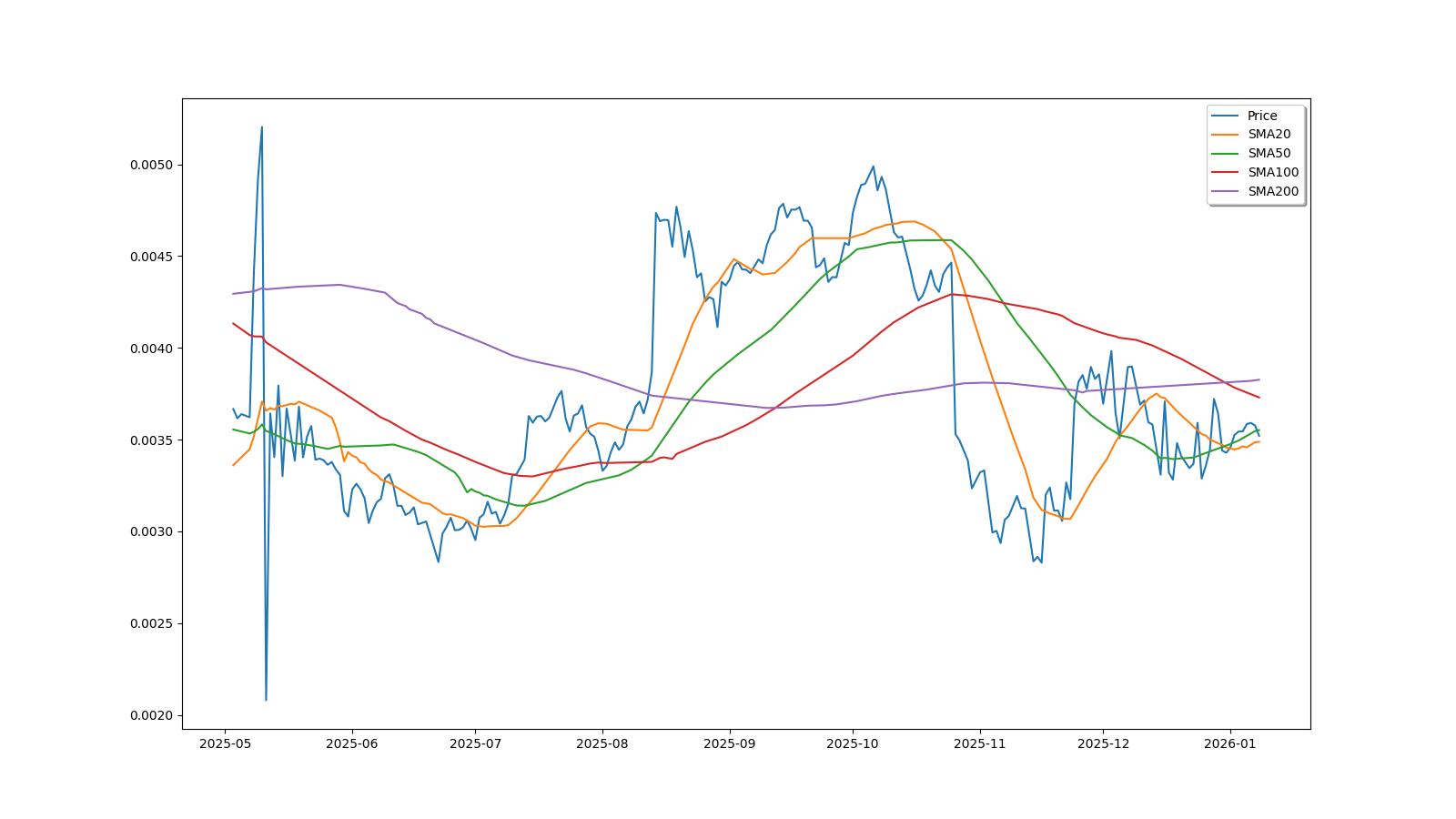 Verify Simple Moving Averages