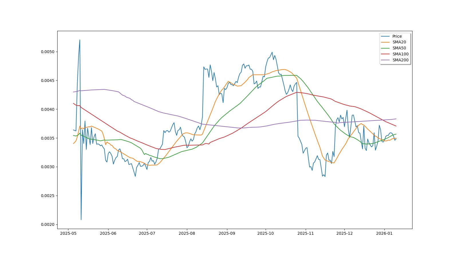 Verify Simple Moving Averages
