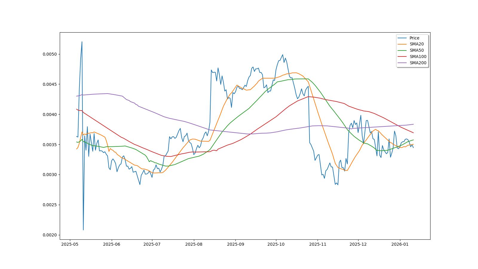 Verify Simple Moving Averages