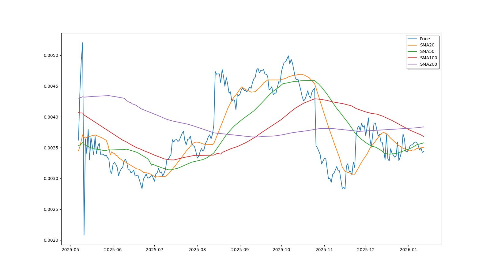 Verify Simple Moving Averages