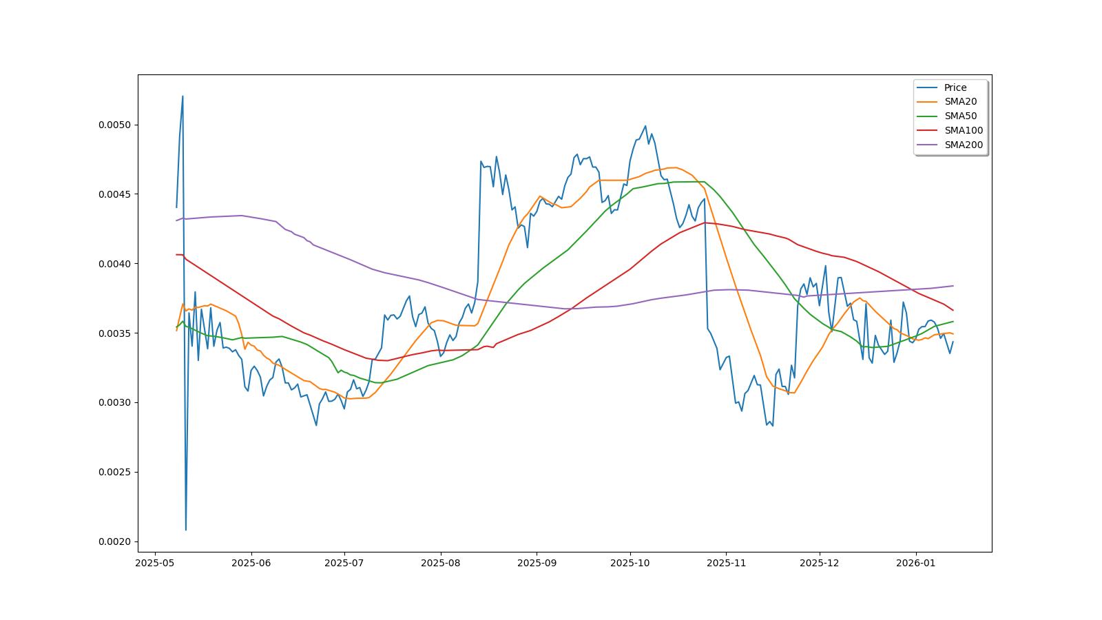 Verify Simple Moving Averages