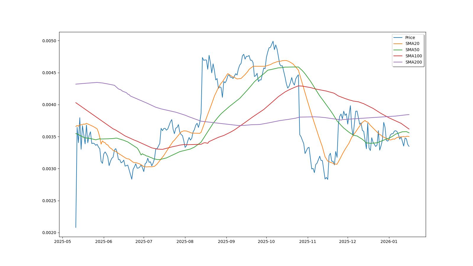 Verify Simple Moving Averages